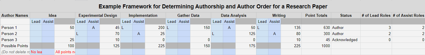 An Authorship Framework for Research Papers – Benjamin Rigsby